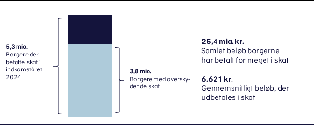 De fleste borgere skal have penge tilbage i skat Skattestyrelsen