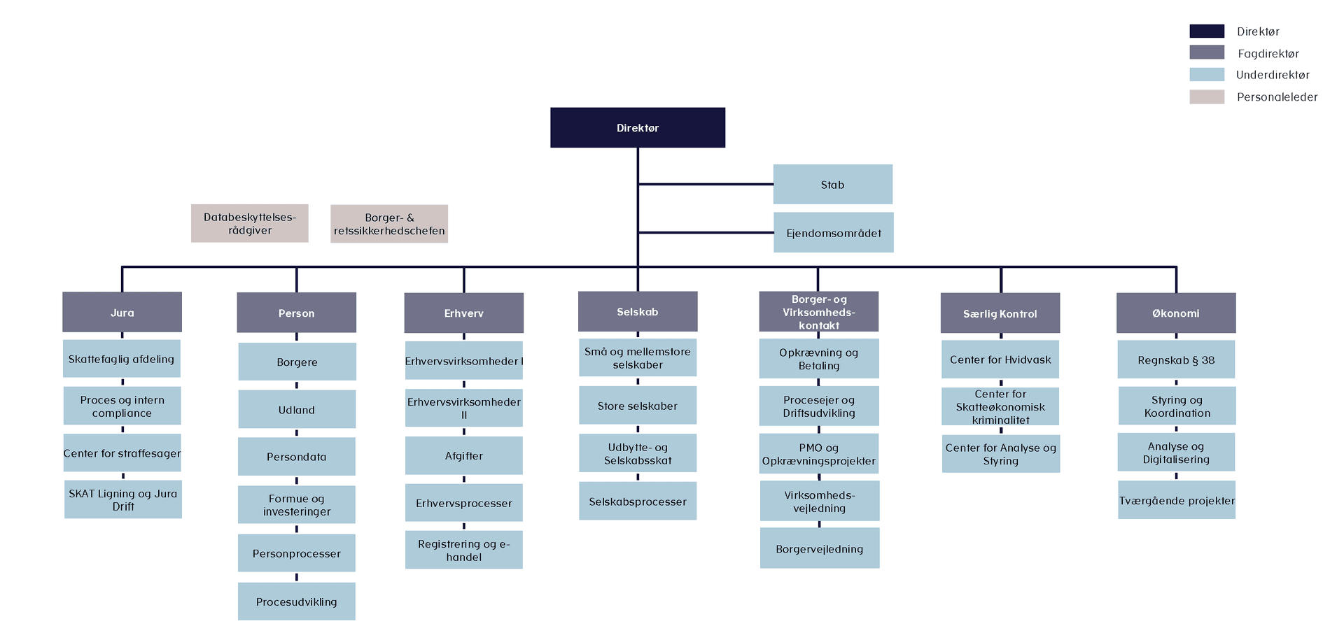 Skattestyrelsens organisation Skattestyrelsen